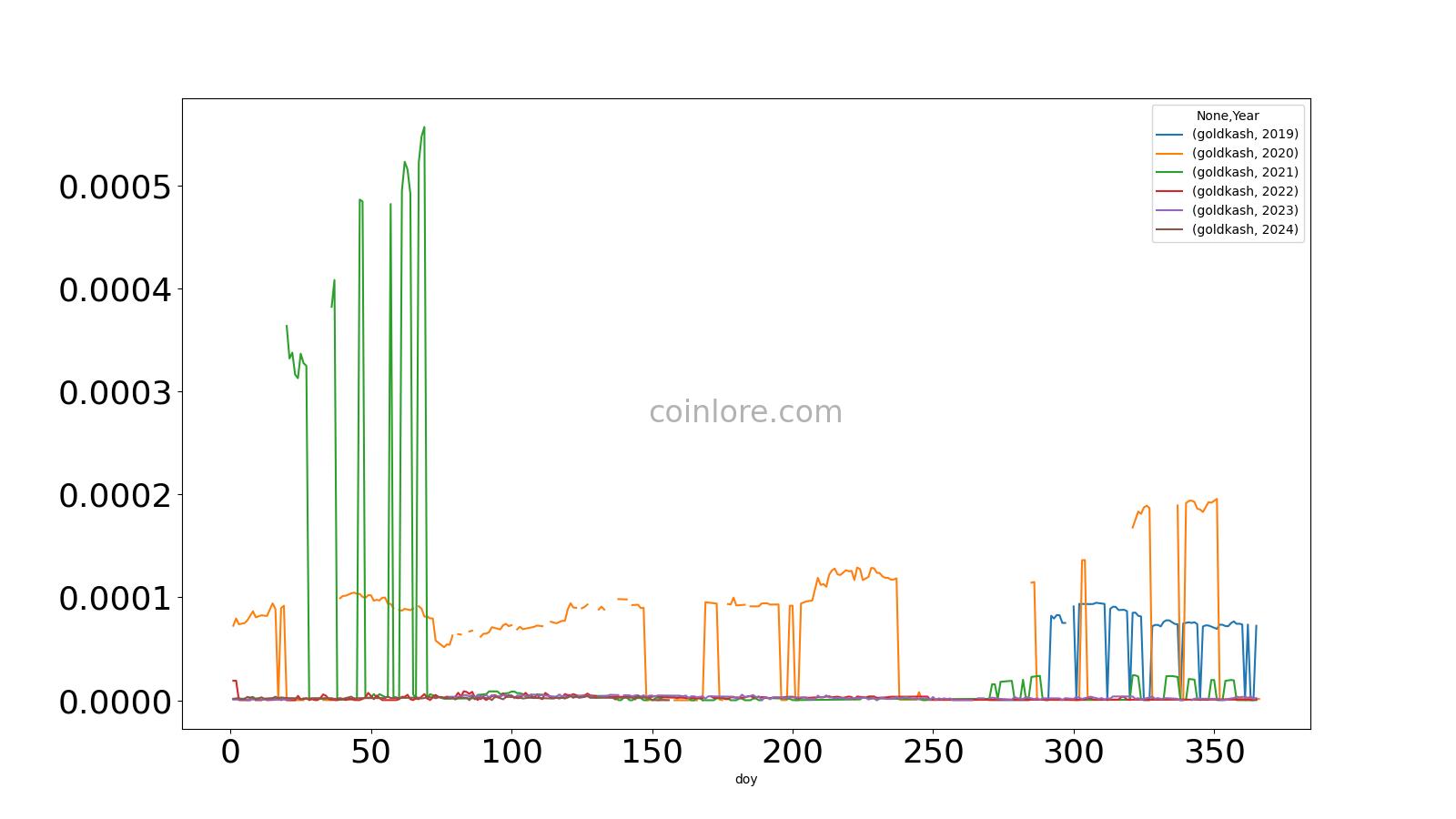 Year Over Year GoldKash Price