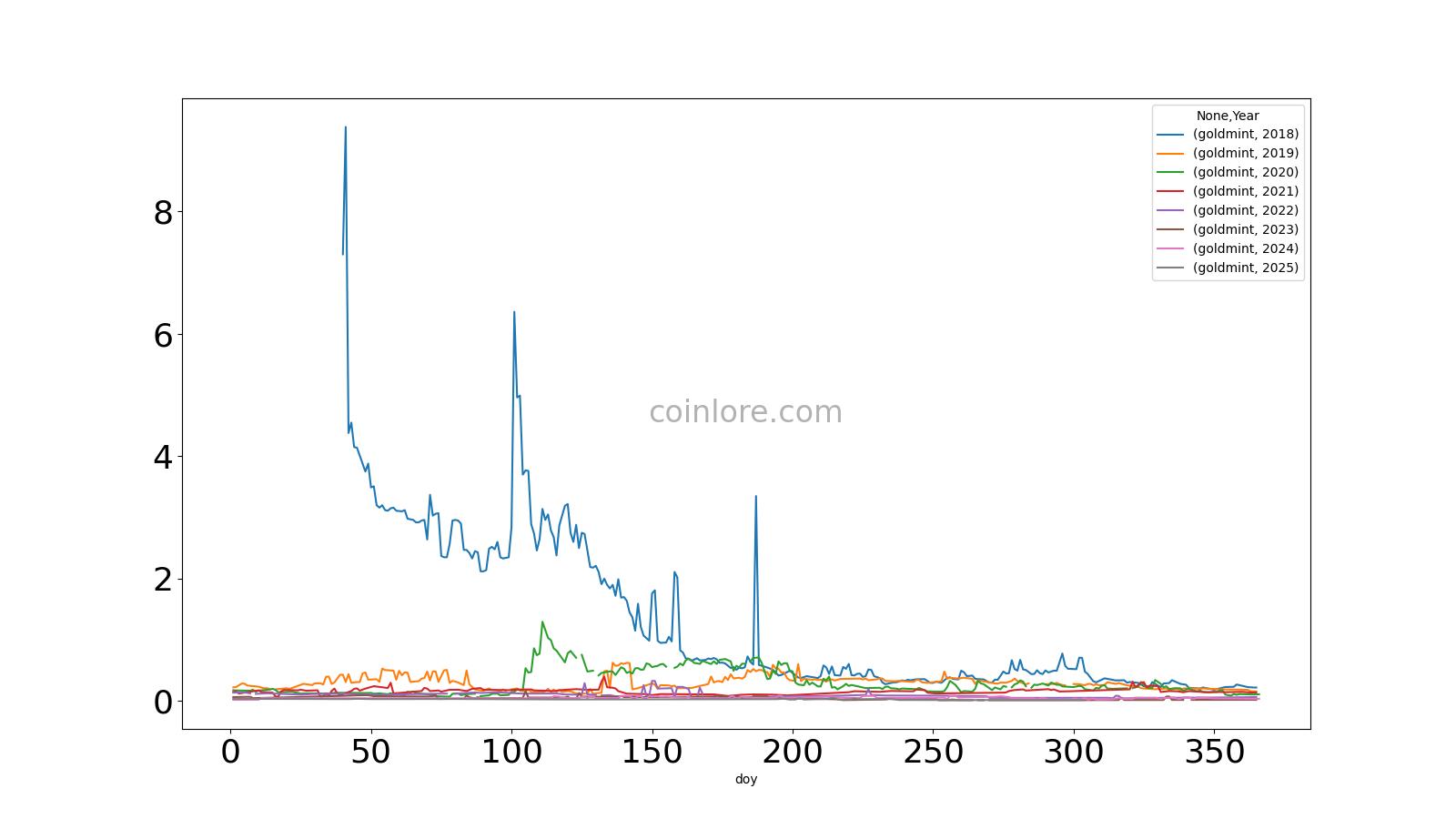 Goldmint Historical year over year chart