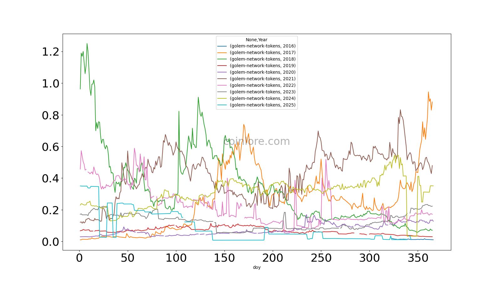 Golem Historical year over year chart