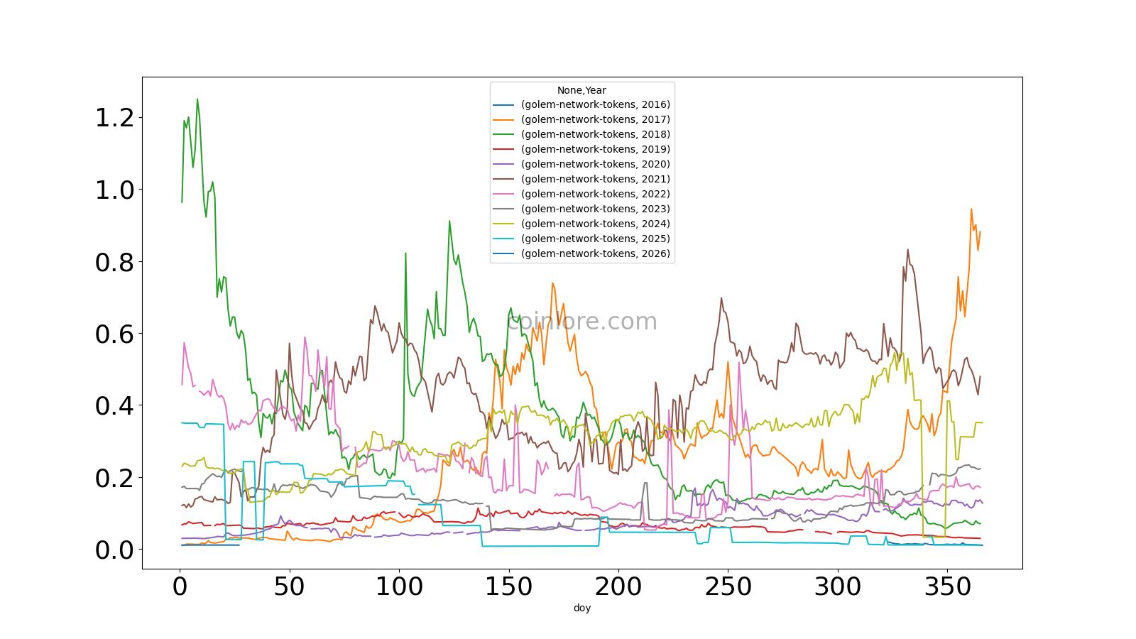 Golem курс год за годом