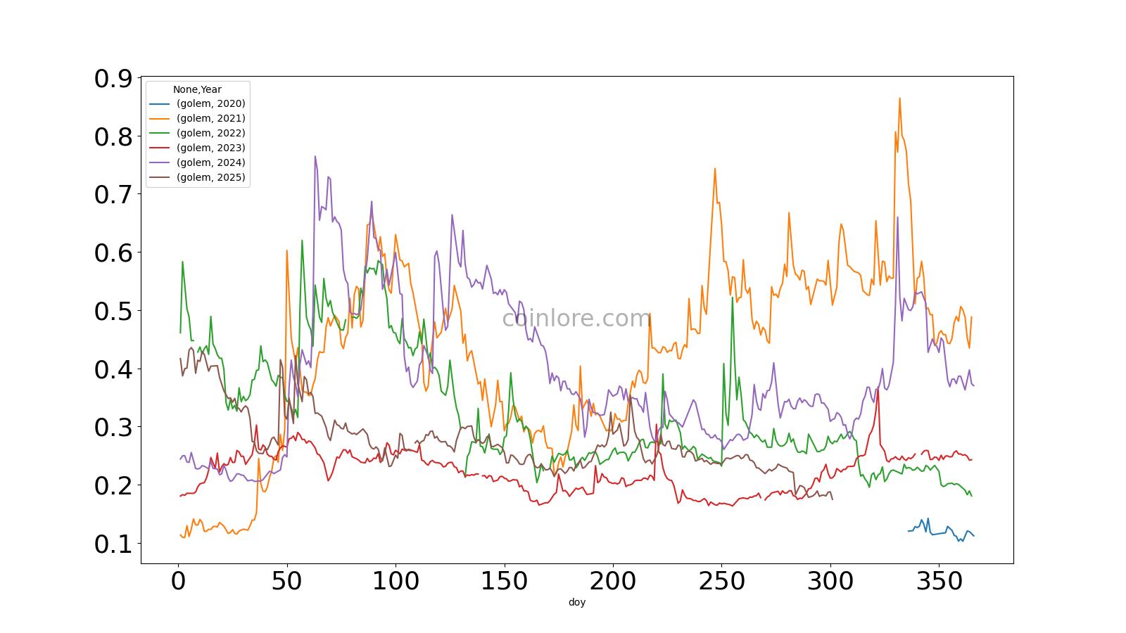 ゴーレム Historical year over year chart