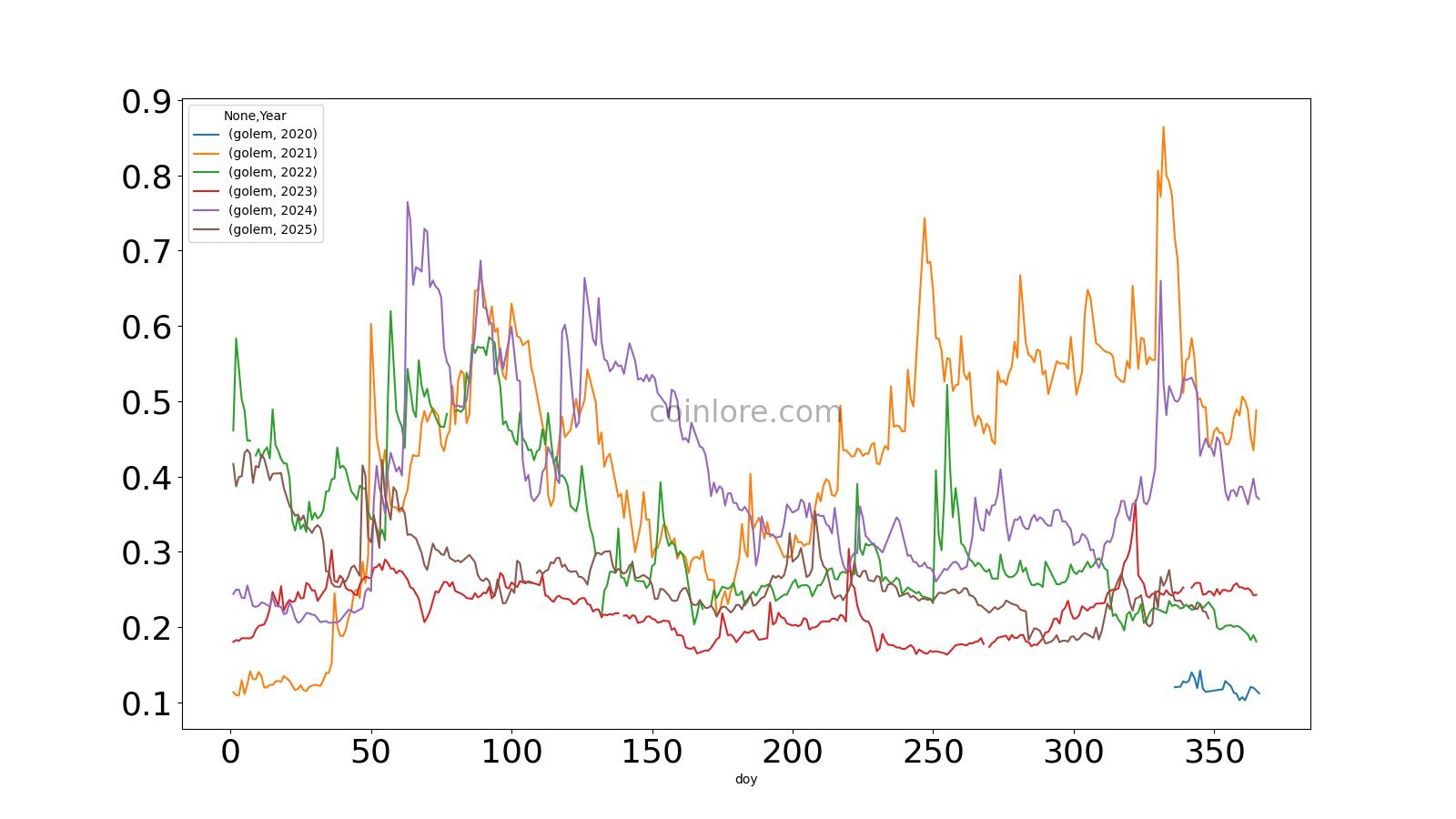 골렘 Historical year over year chart