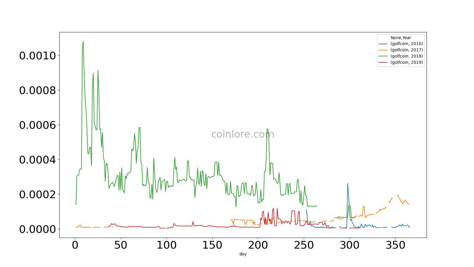 Year Over Year Golfcoin Price