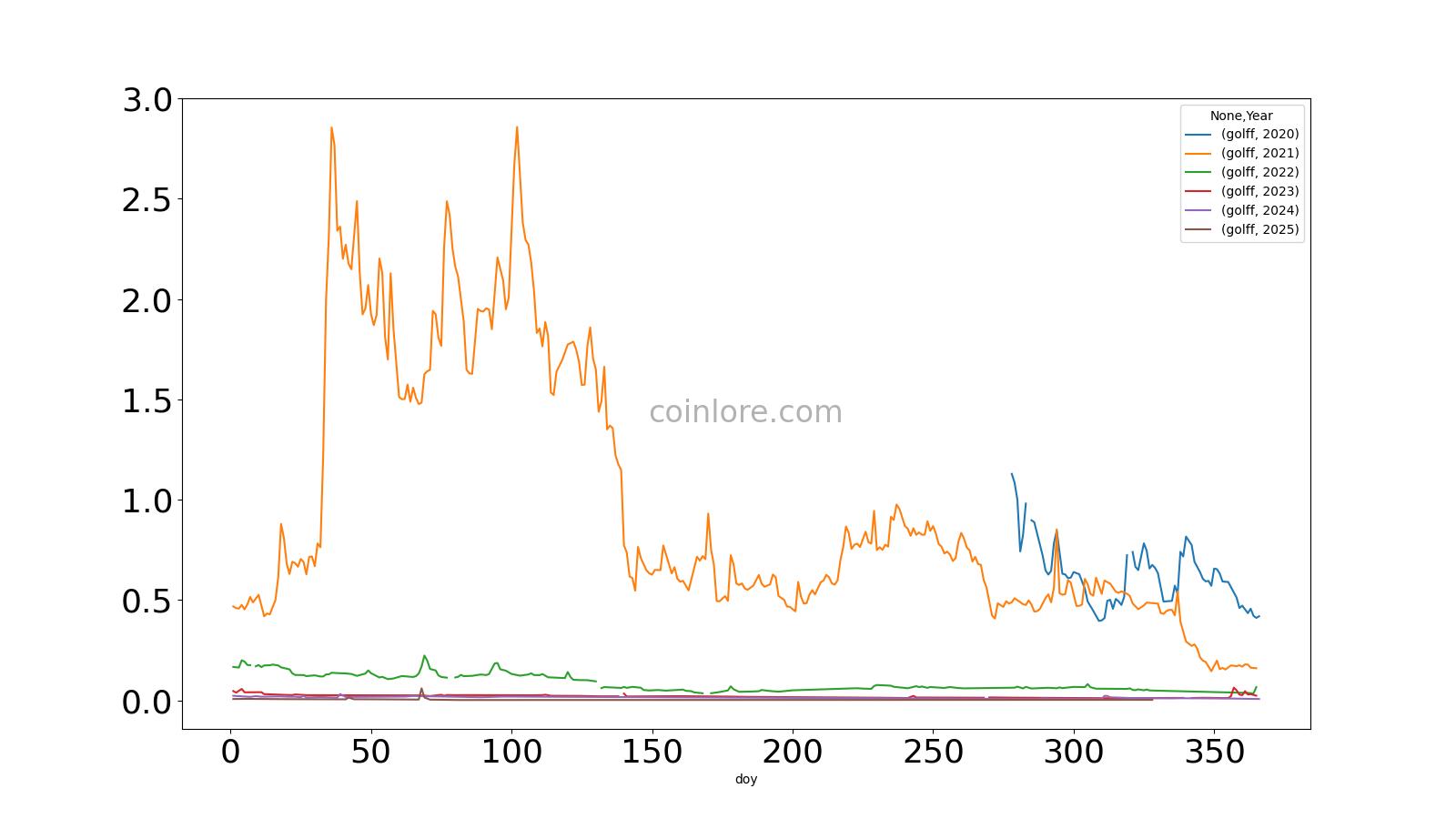 Golff Year over year price