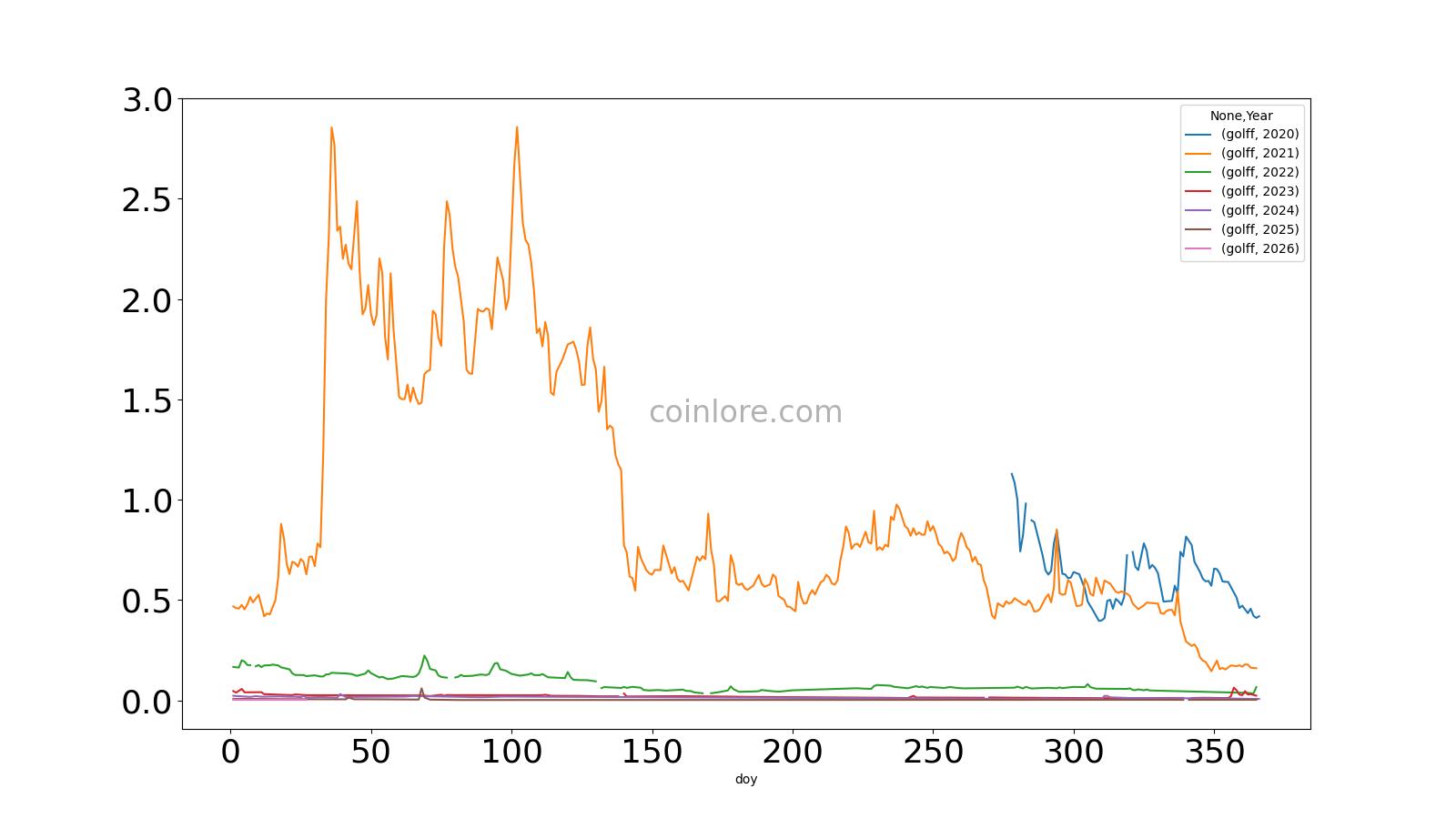 Golff курс год за годом