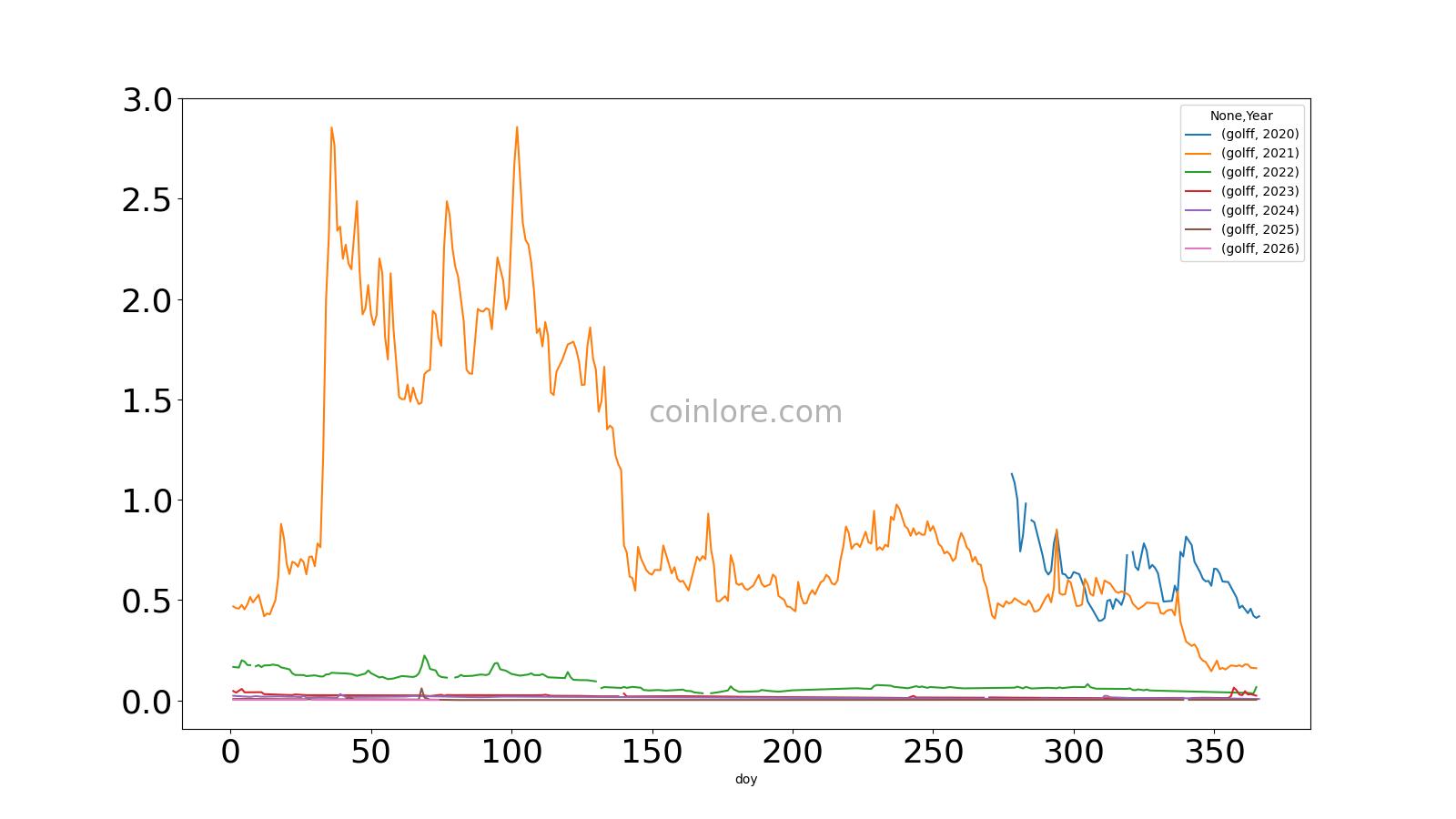 Golff курс год за годом