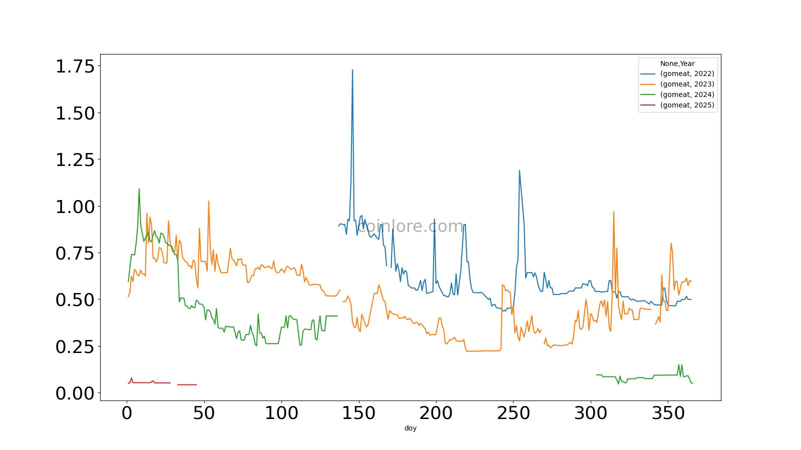 Year Over Year GoMeat Price