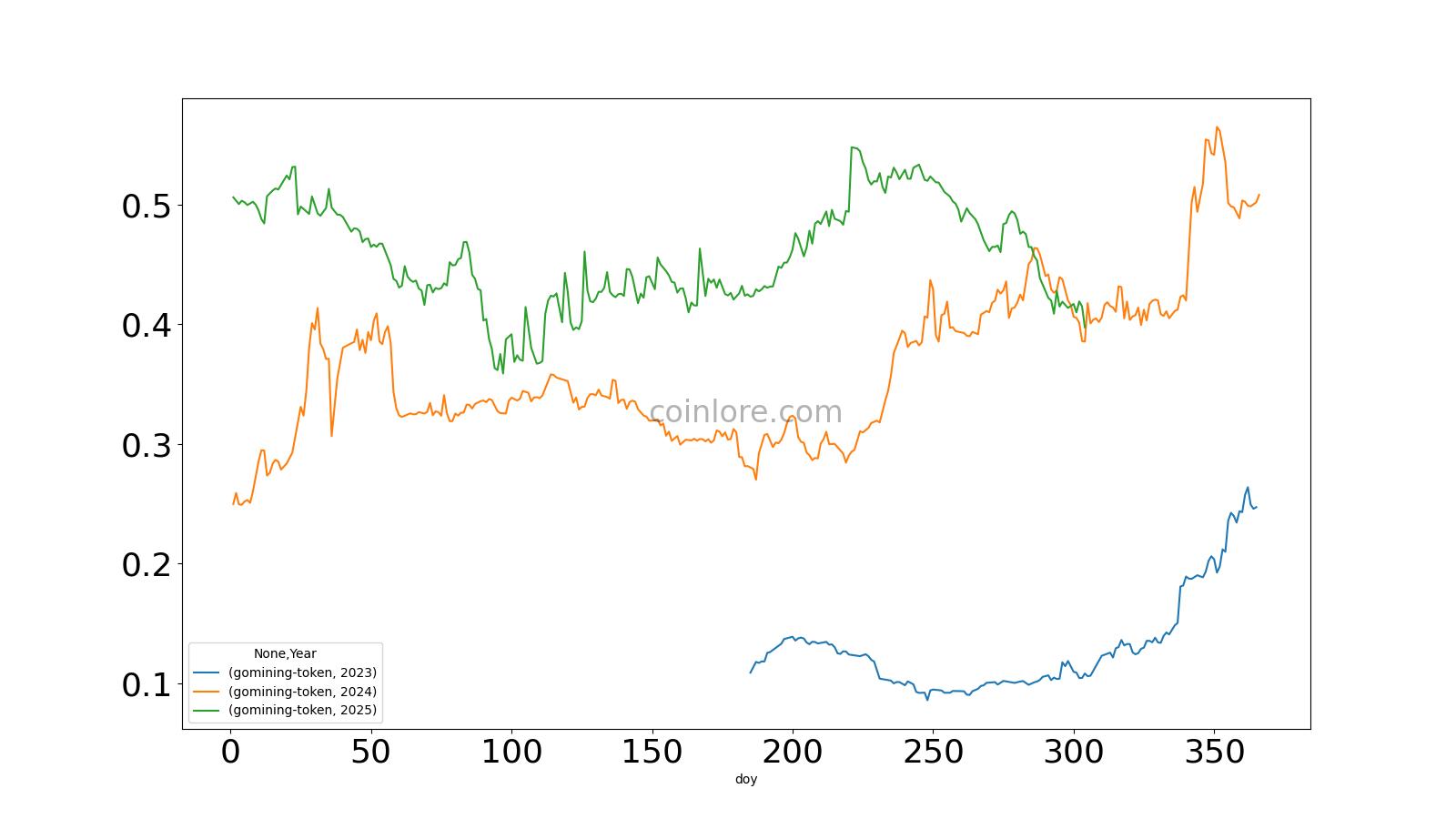 Gomining Historical year over year chart