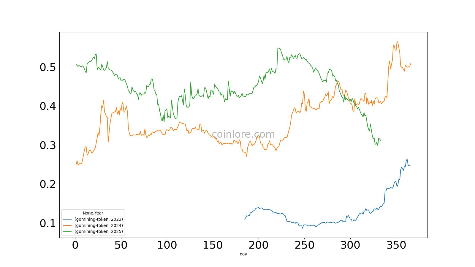 Year Over Year Gomining Price
