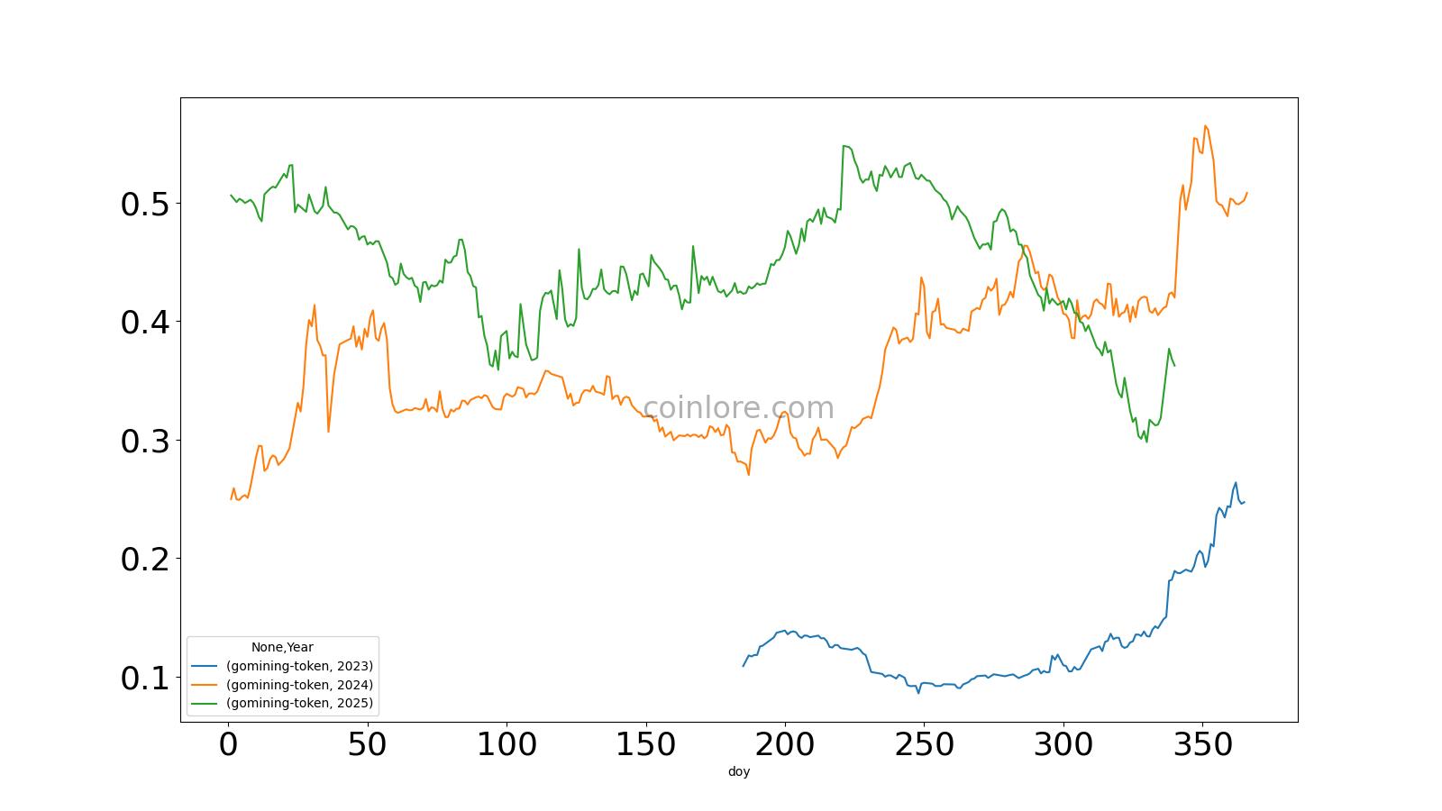 Gomining Historical year over year chart