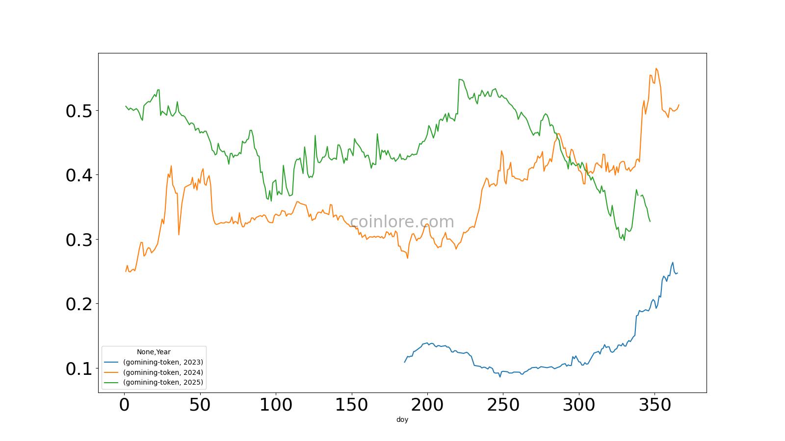 Gomining Historical year over year chart