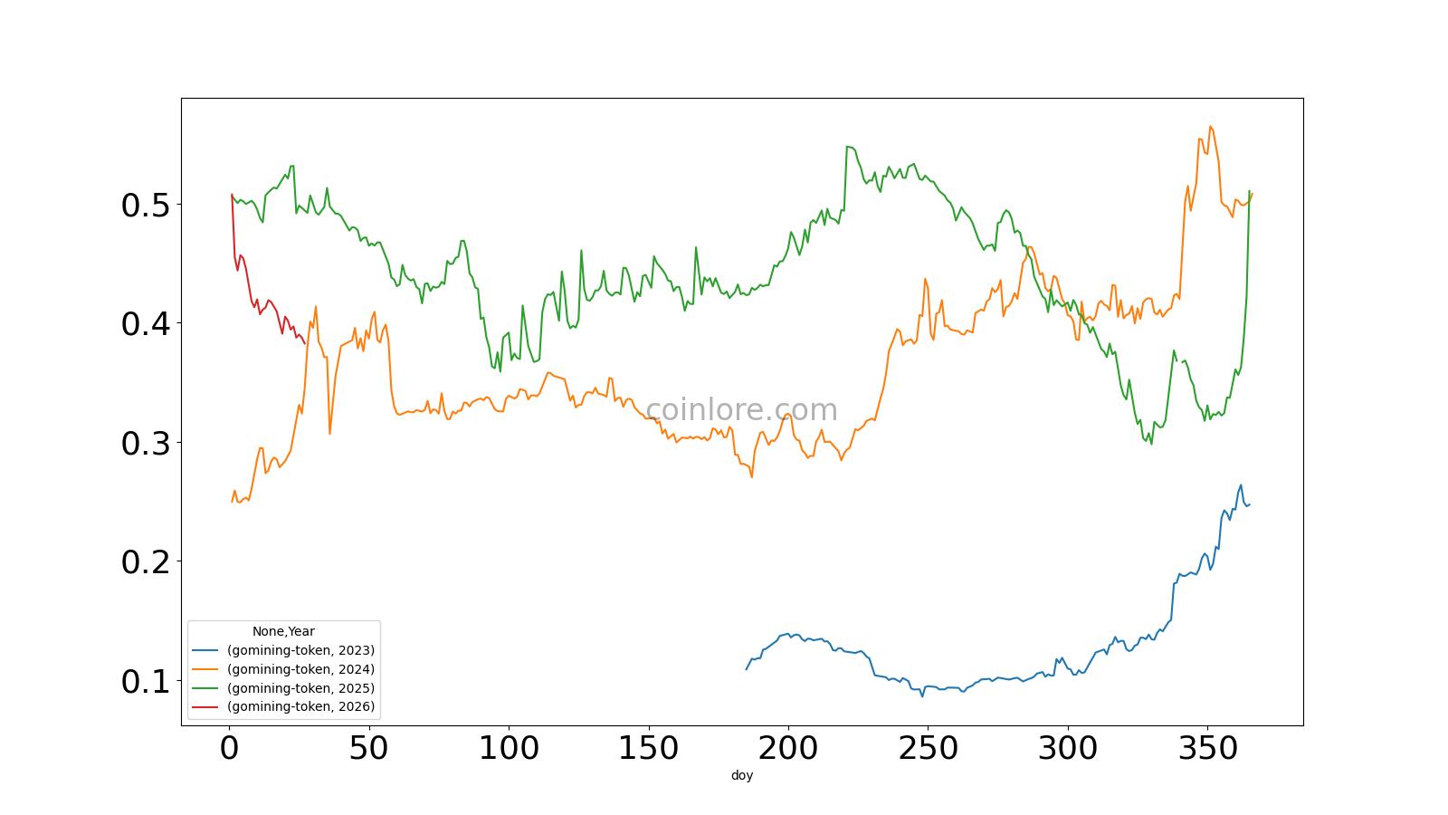 Gomining курс год за годом