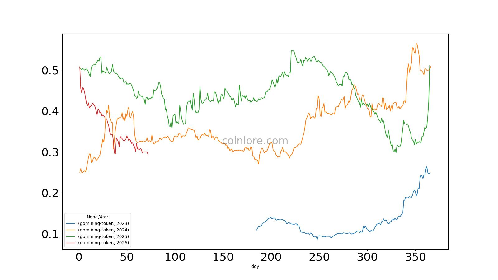 Precio año a año de Gomining