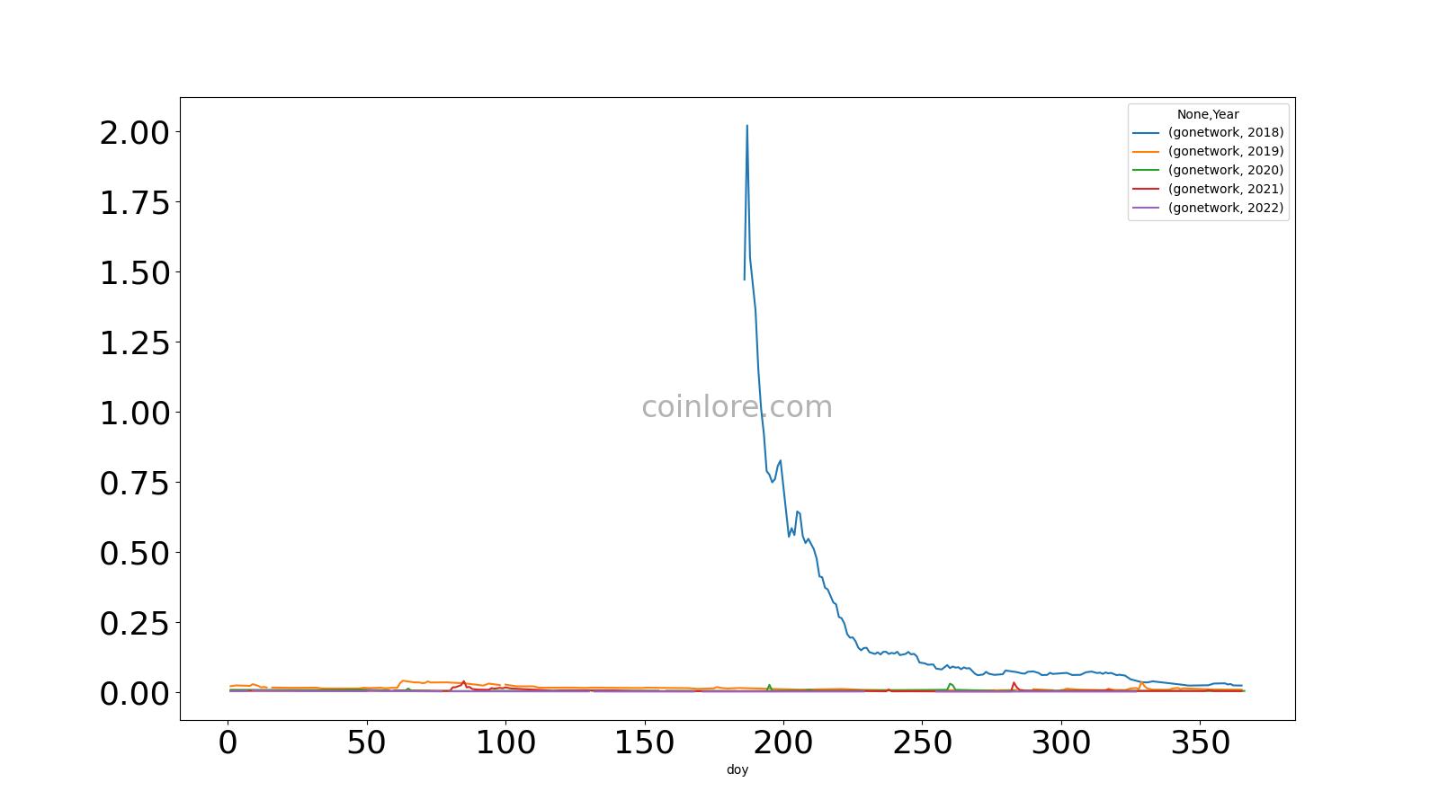 Year Over Year GoNetwork Price