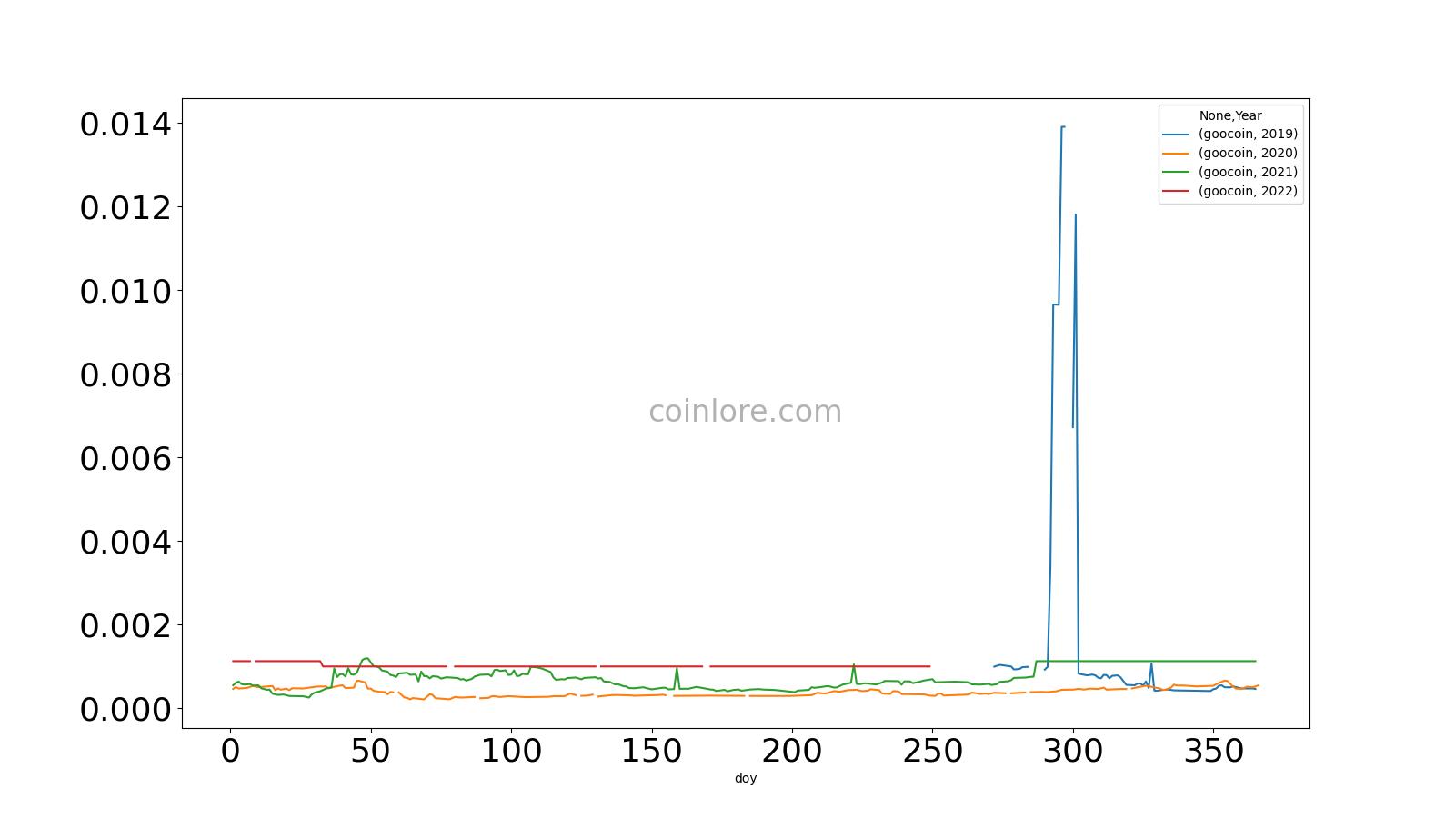 Year Over Year GooCoin Price