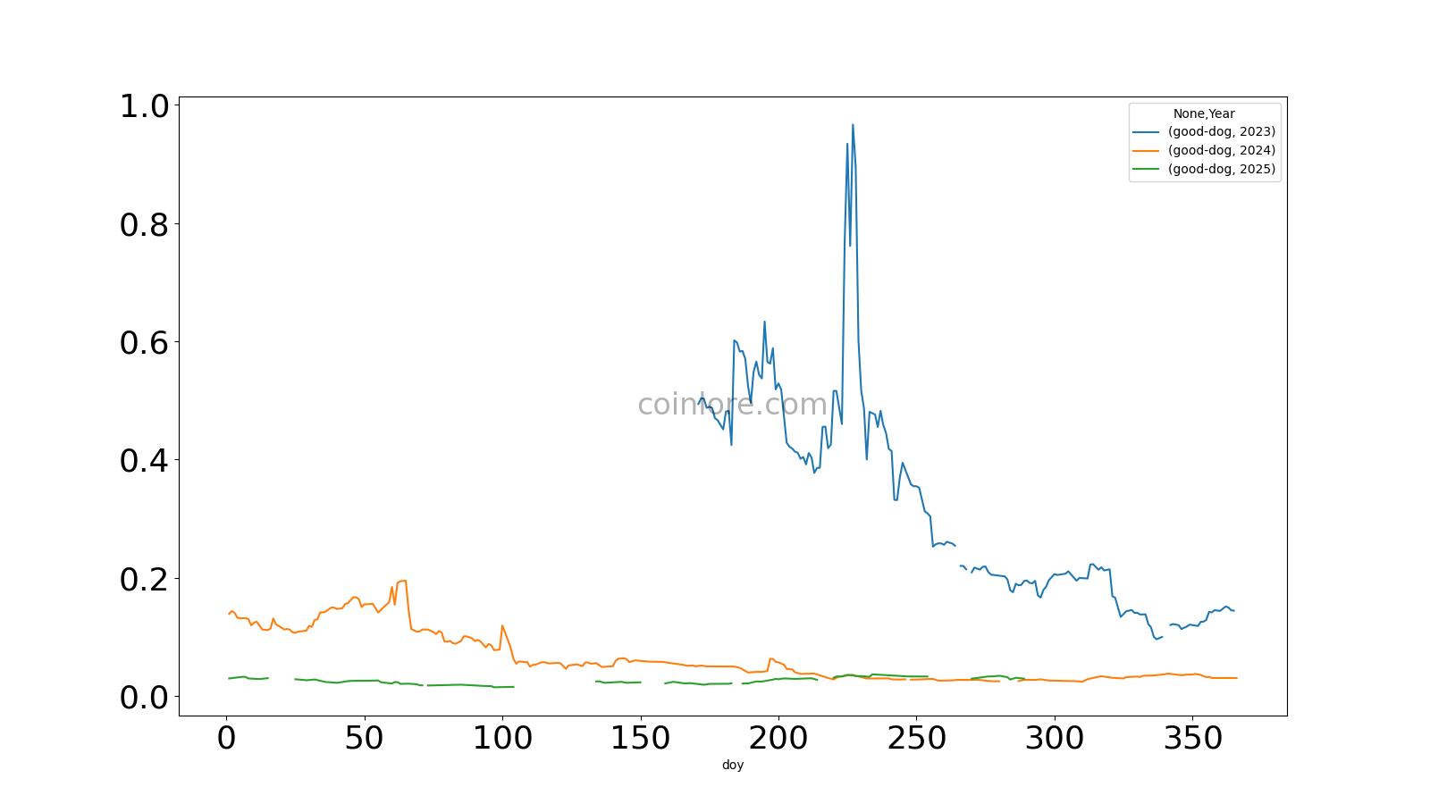 Good Dog Historical year over year chart