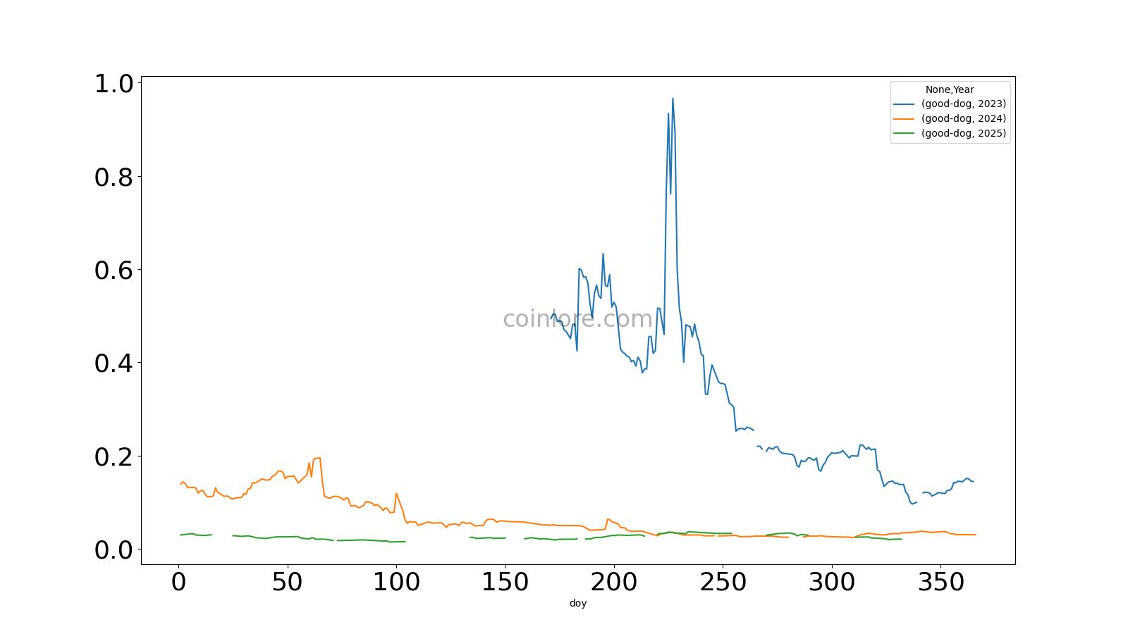 Good Dog Historical year over year chart
