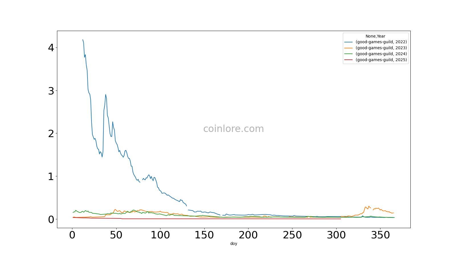 Good Games Guild Historical year over year chart