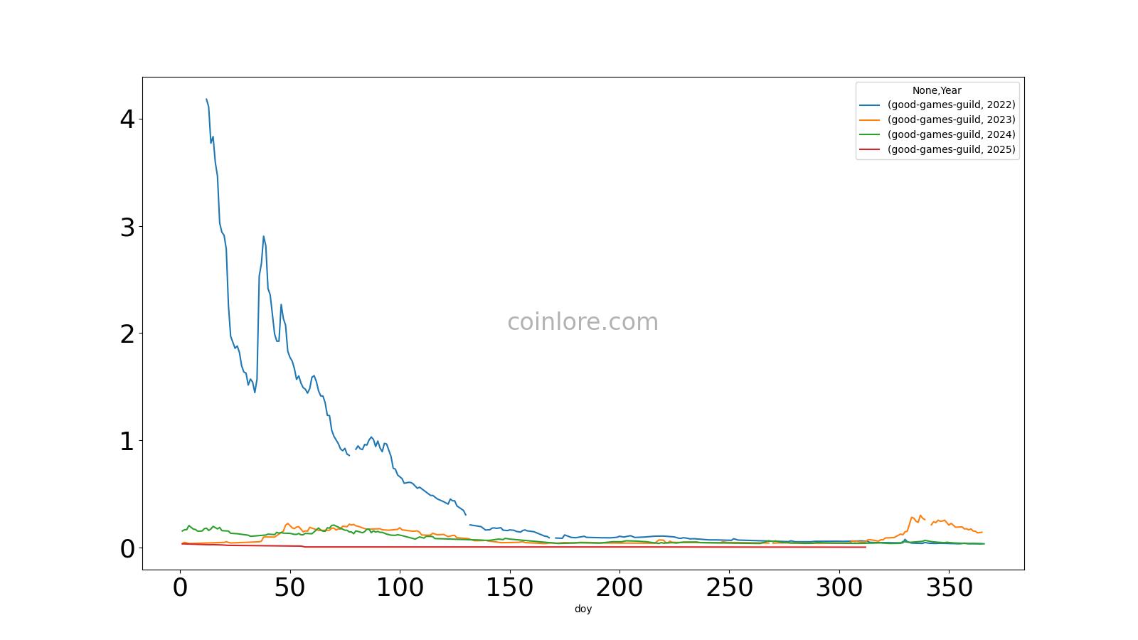 Good Games Guild Year over year price