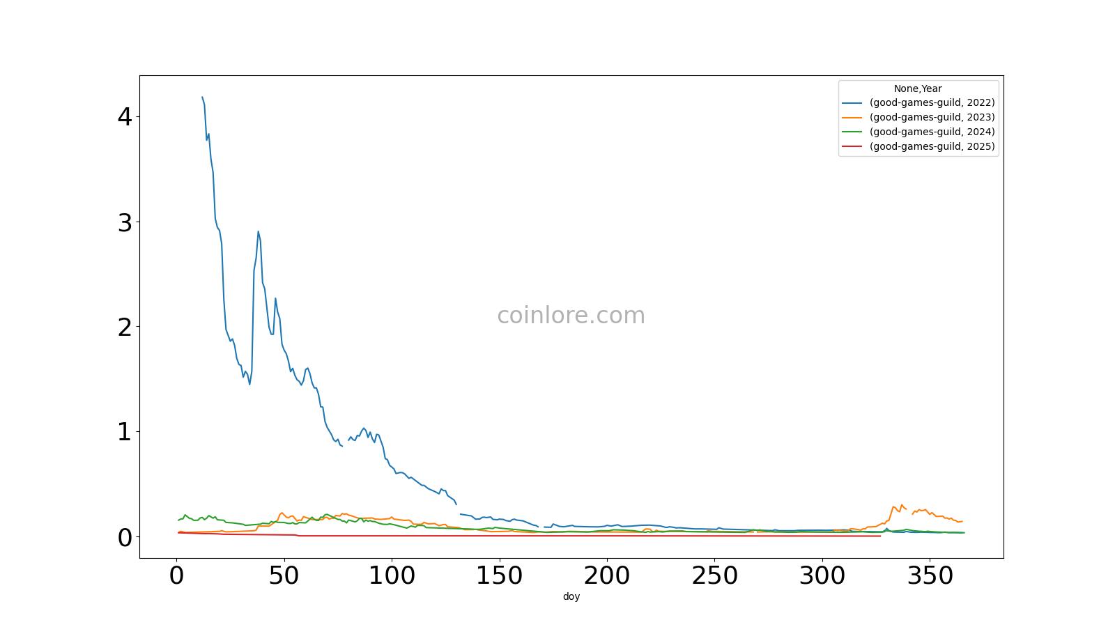 Good Games Guild Historical year over year chart