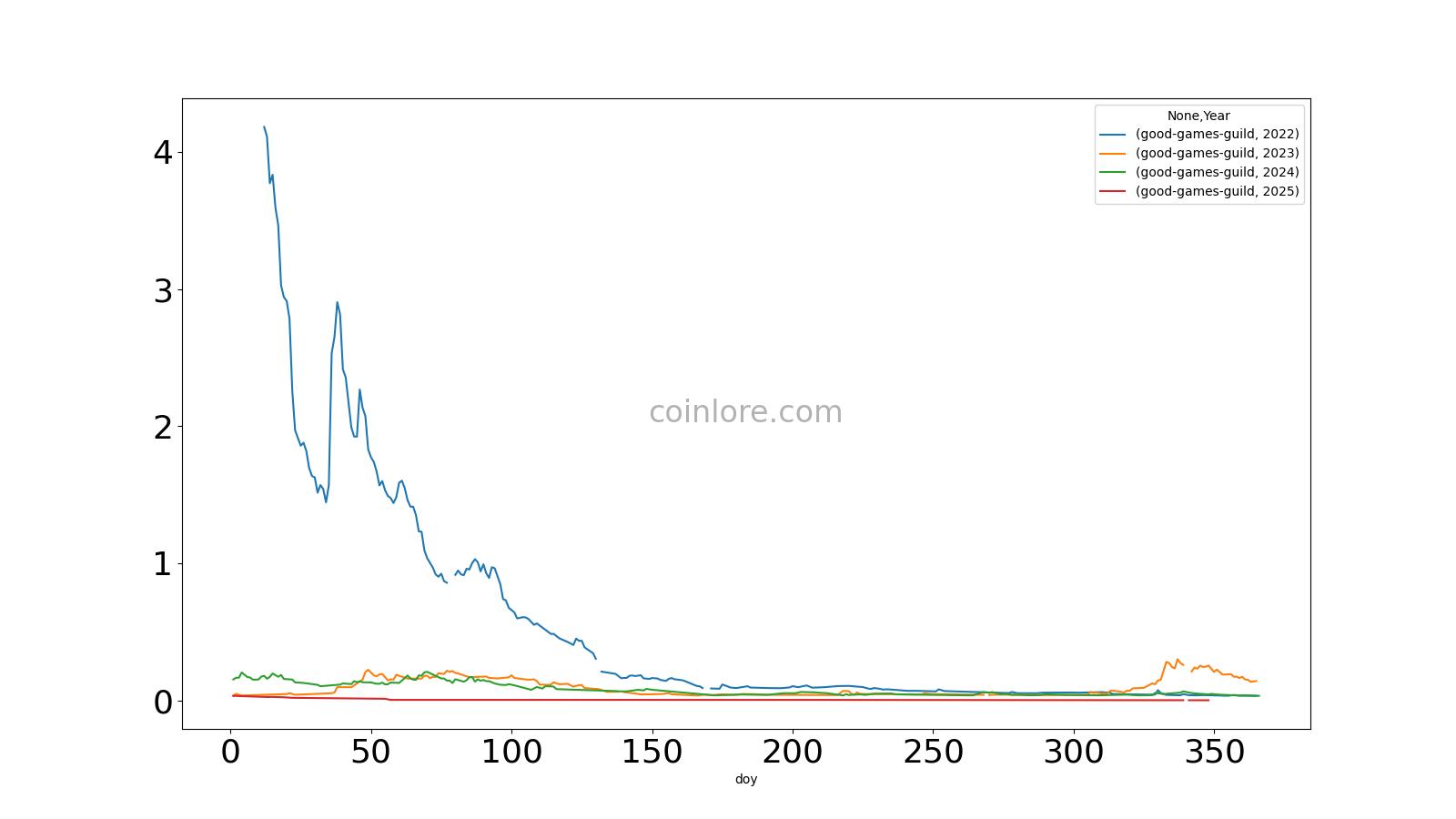 Good Games Guild Historical year over year chart