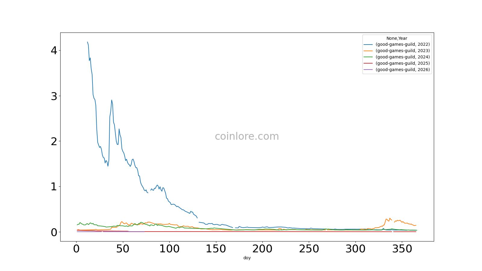 Precio año a año de Good Games Guild