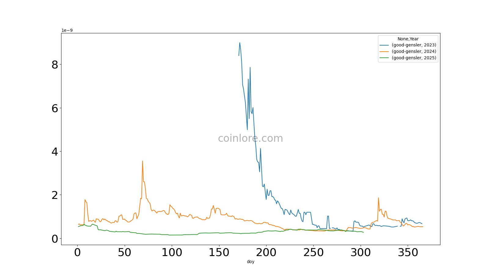 Year Over Year Good Gensler Price