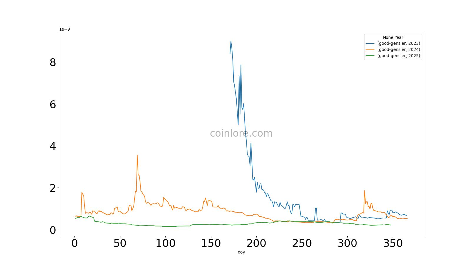 Year Over Year Good Gensler Price