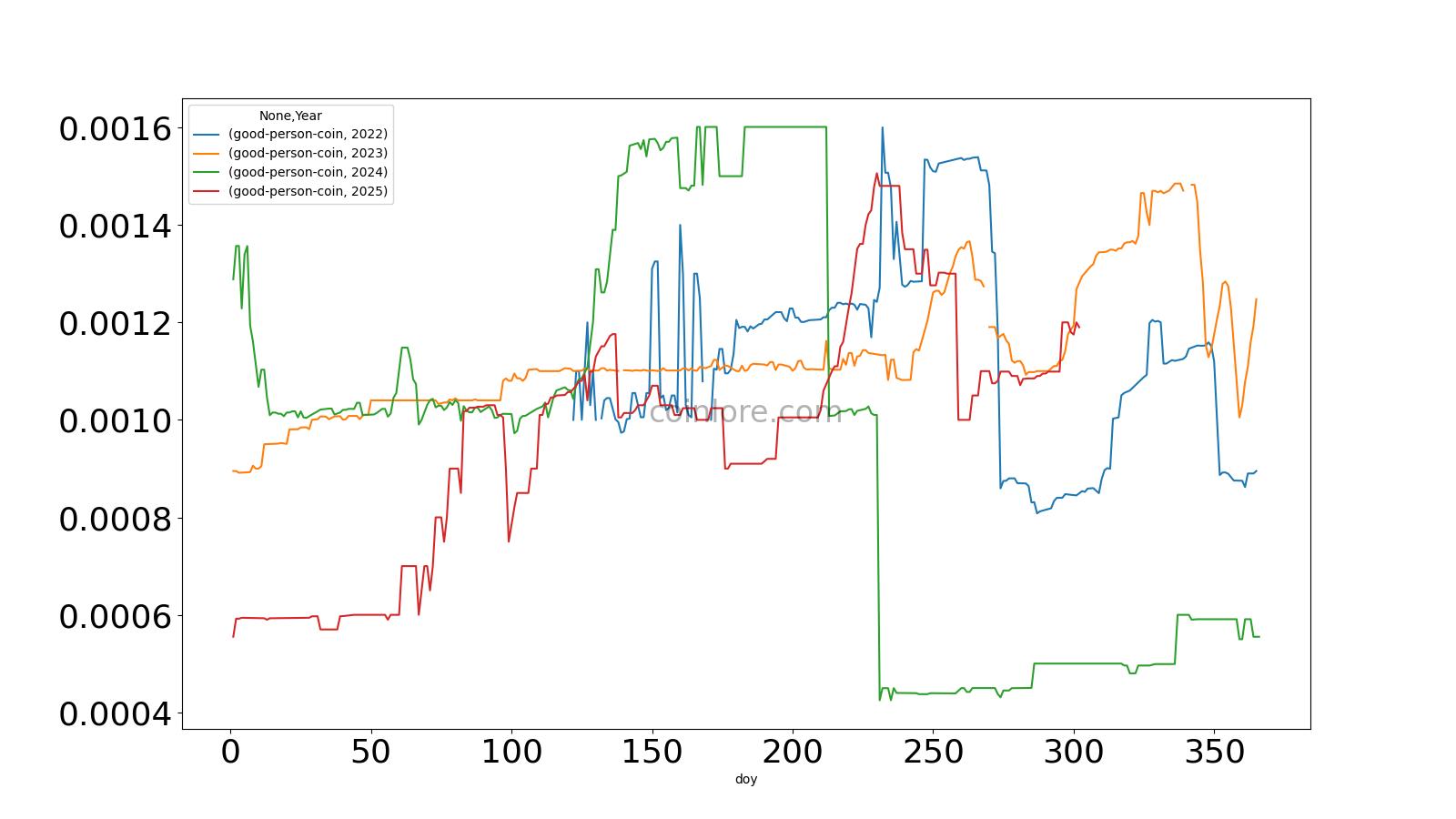 Year Over Year Good Person Coin Price