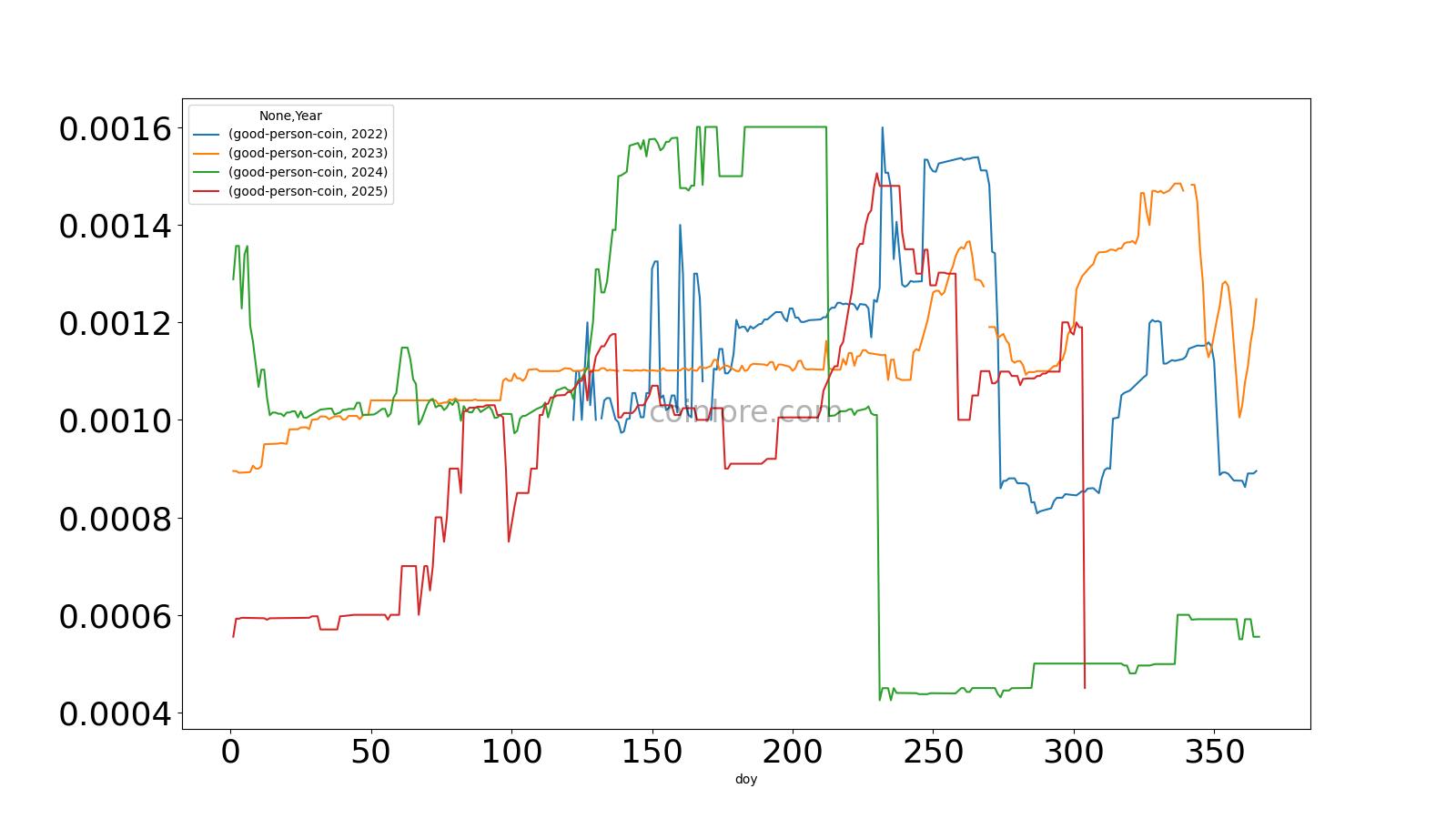 Good Person Coin Historical year over year chart