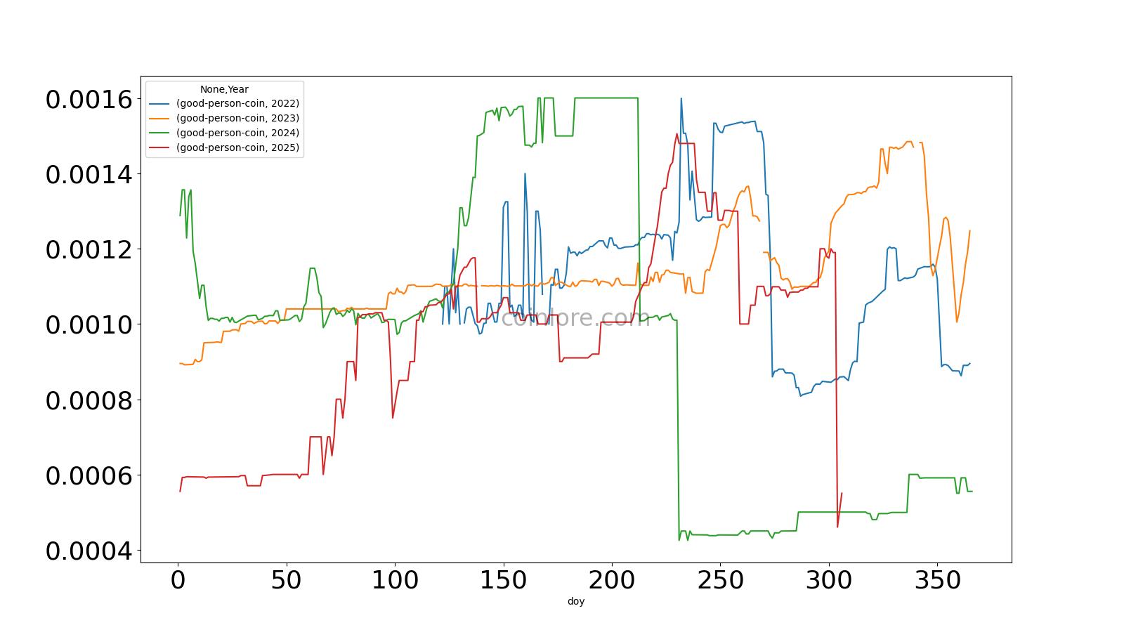 Good Person Coin курс год за годом