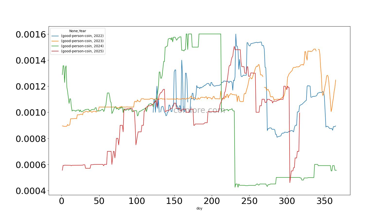 Good Person Coin Historical year over year chart