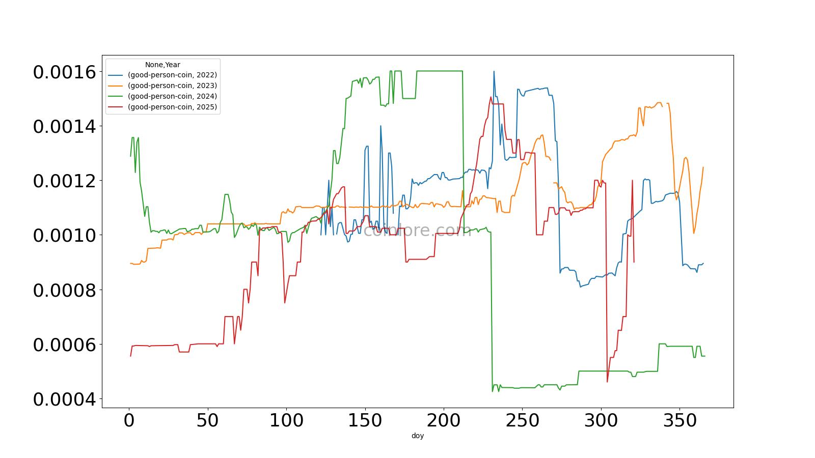Good Person Coin Year over year price