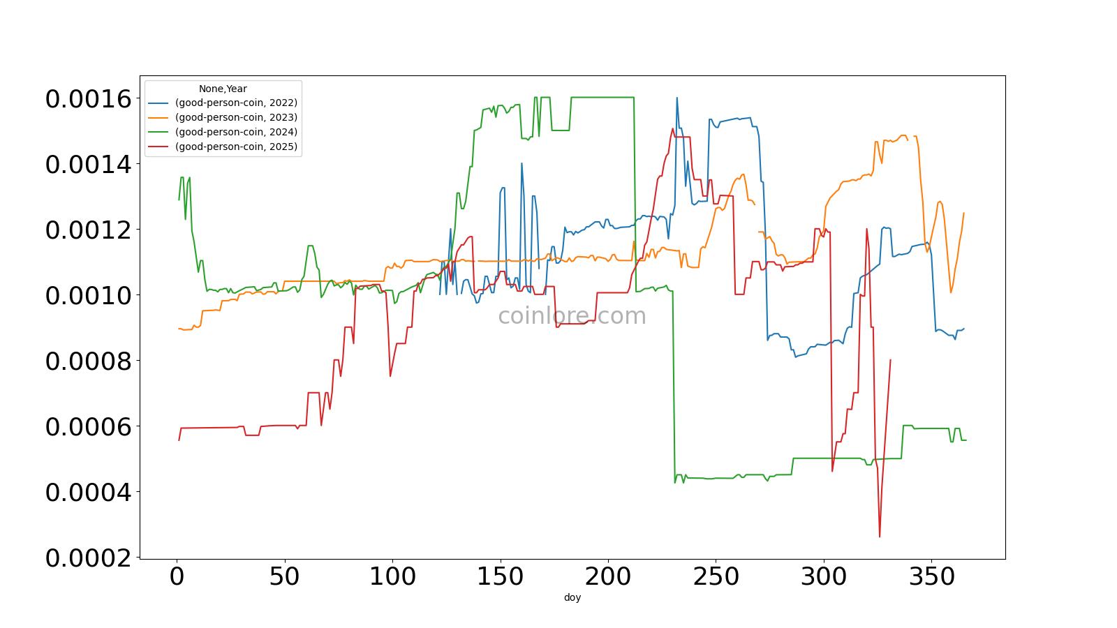 Good Person Coin Historical year over year chart