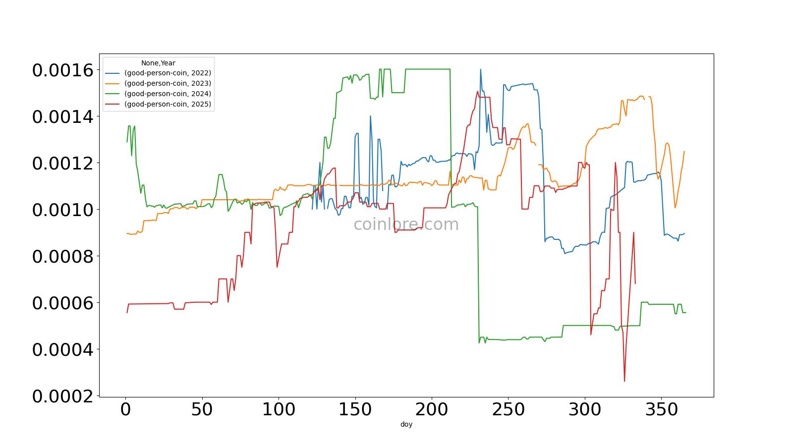 Year Over Year Good Person Coin Price