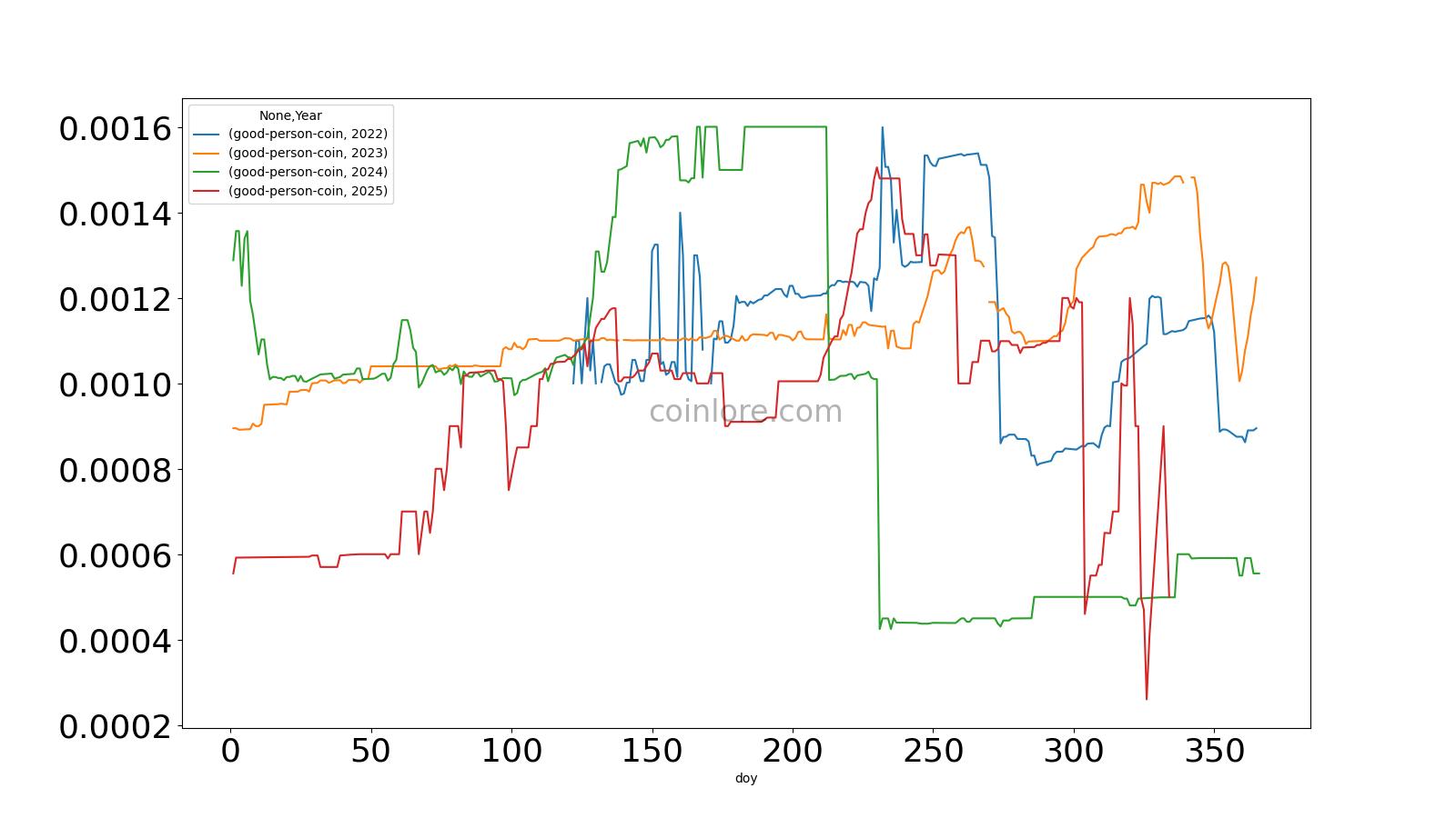 Year Over Year Good Person Coin Price