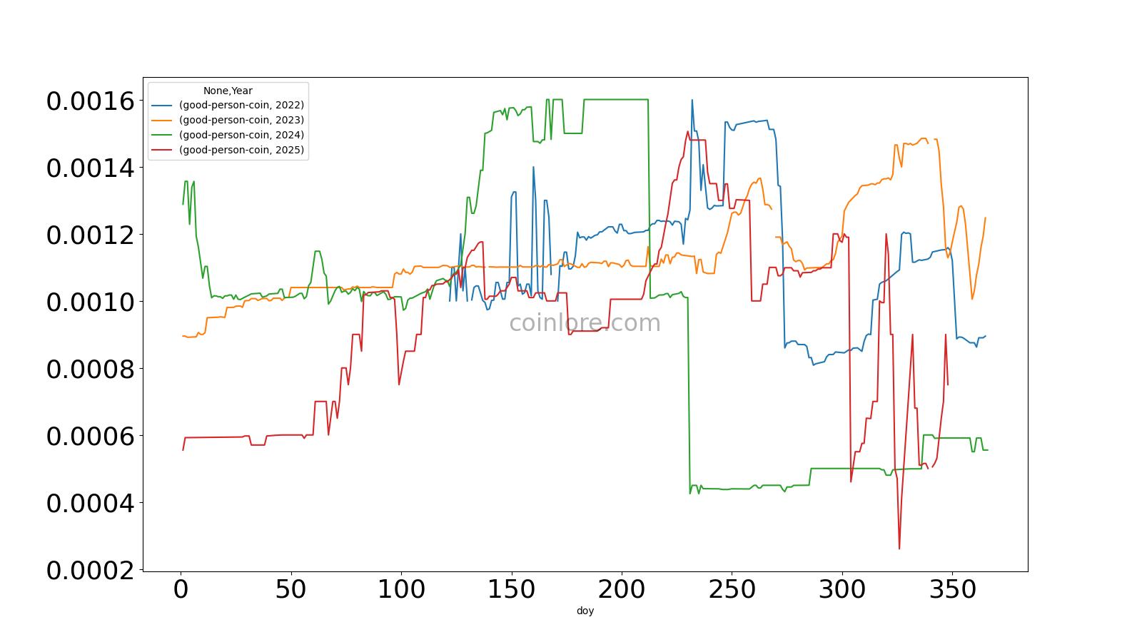 Good Person Coin Historical year over year chart