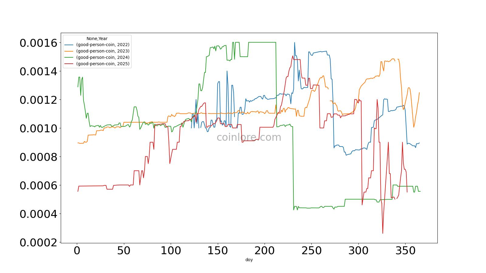 Good Person Coin курс год за годом