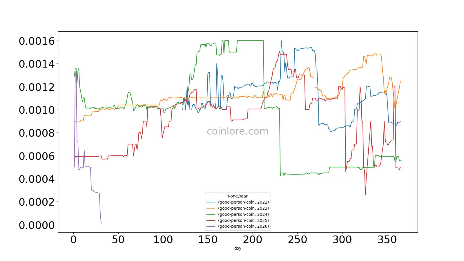 Good Person Coin курс год за годом