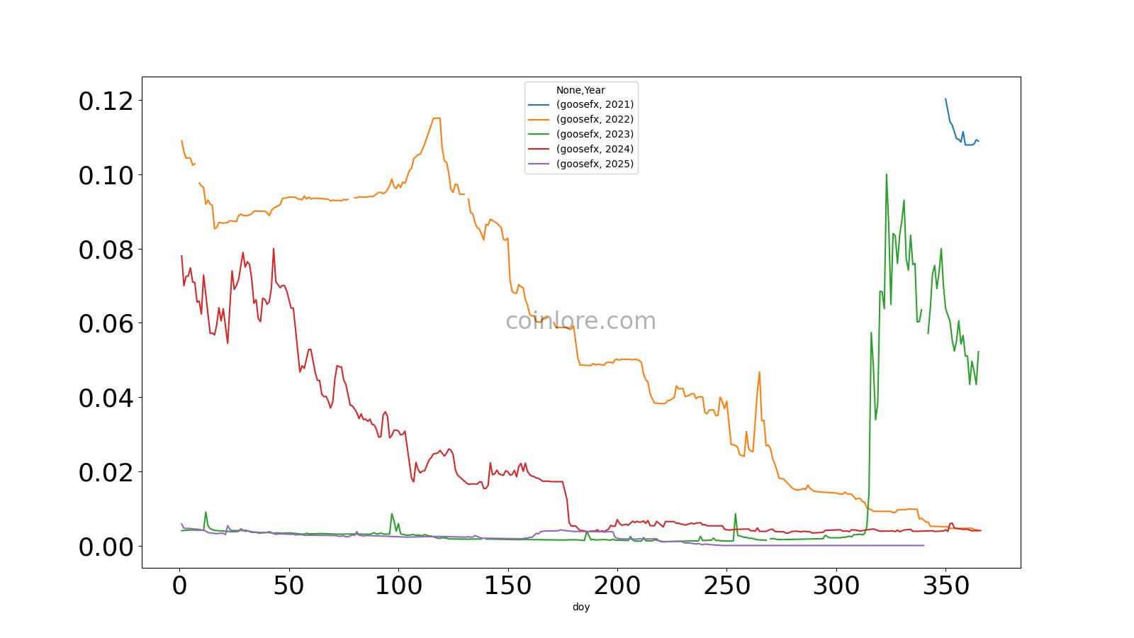 GooseFX Year over year price