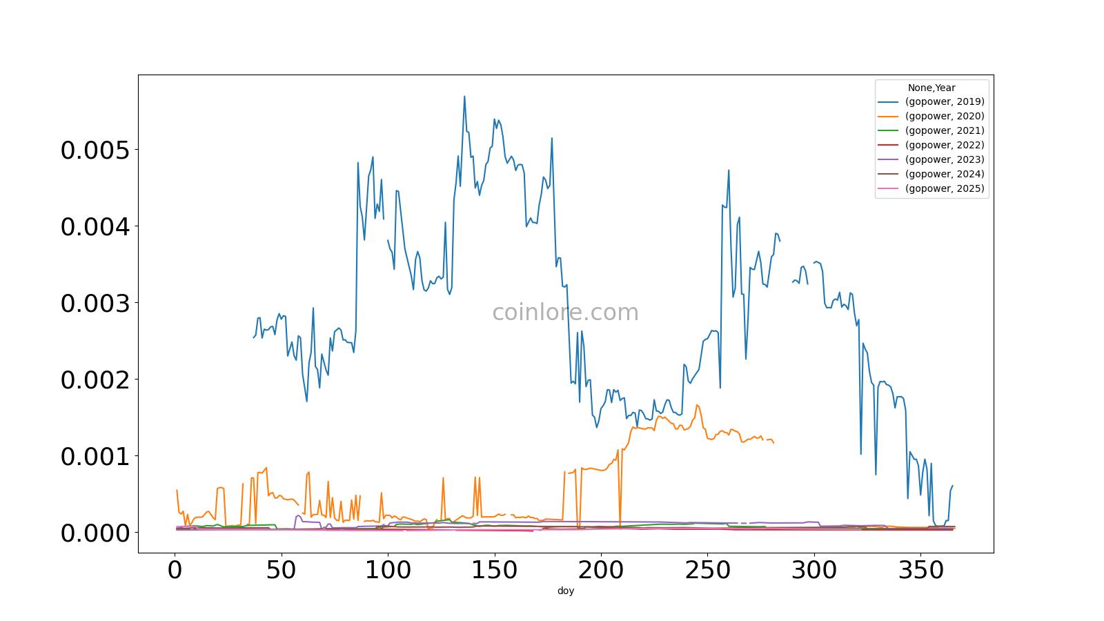 GoPower Year over year price