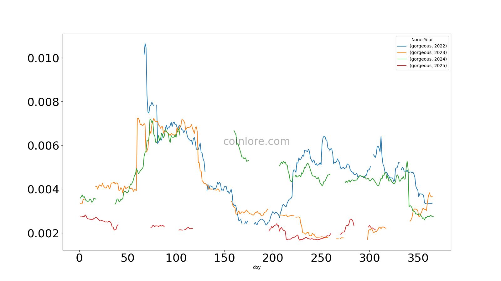 Gorgeous Historical year over year chart