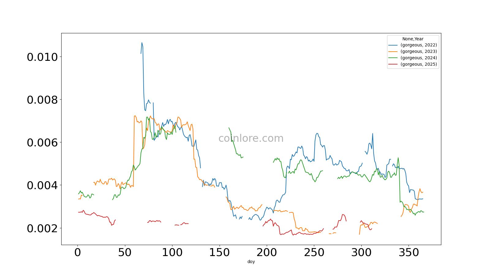 Gorgeous Historical year over year chart