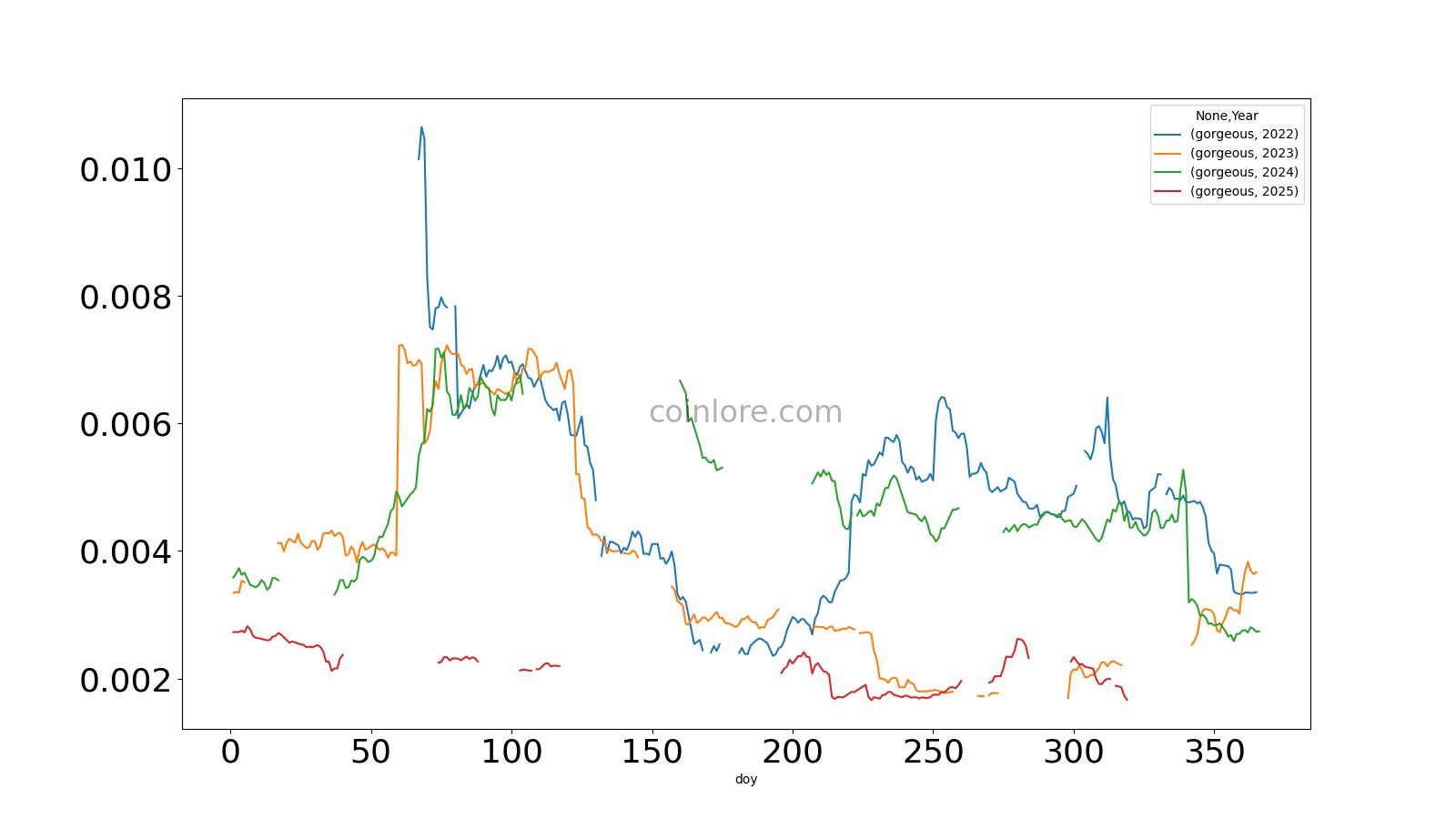 Gorgeous Historical year over year chart