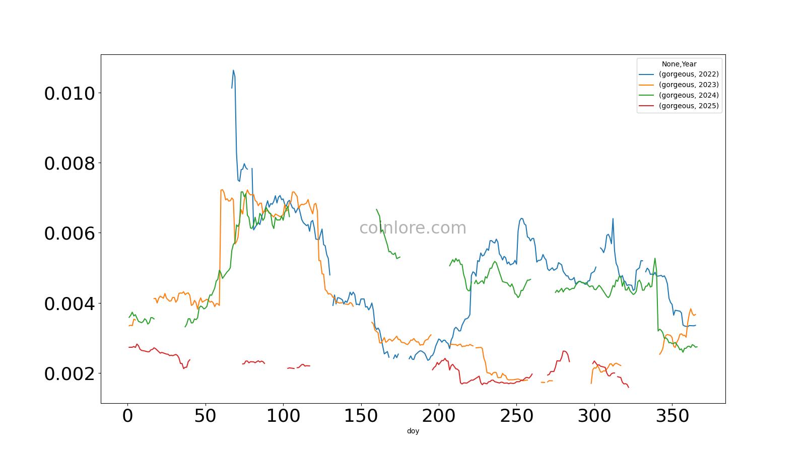 Gorgeous Historical year over year chart