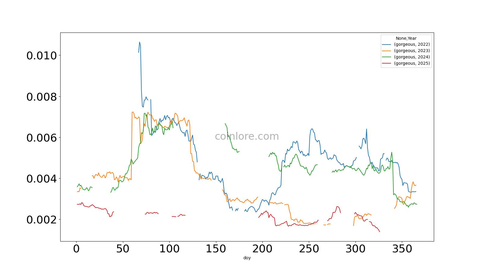 Gorgeous Historical year over year chart