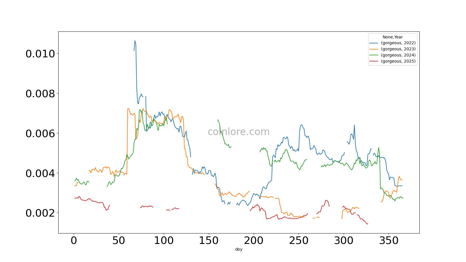 Gorgeous Historical year over year chart