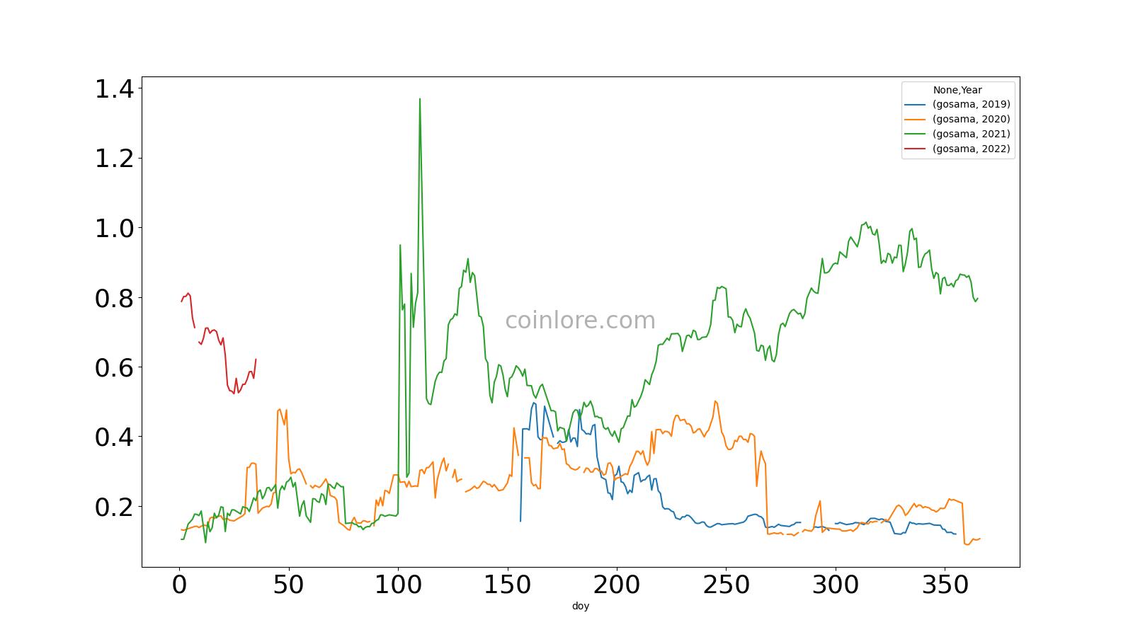 Year Over Year Gosama Price