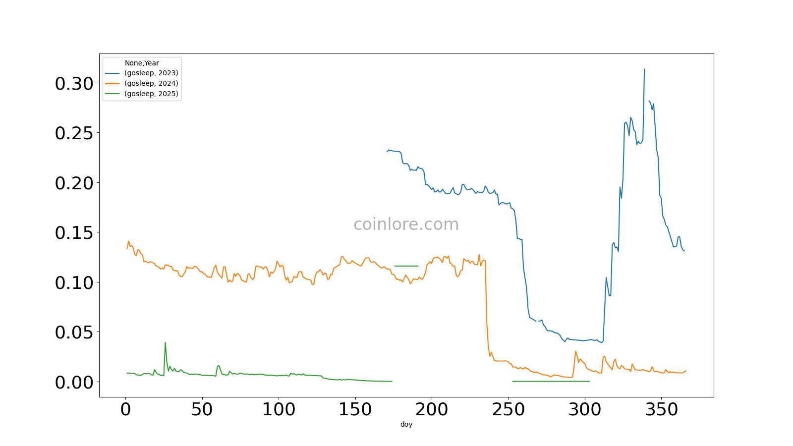 Year Over Year GoSleep Price