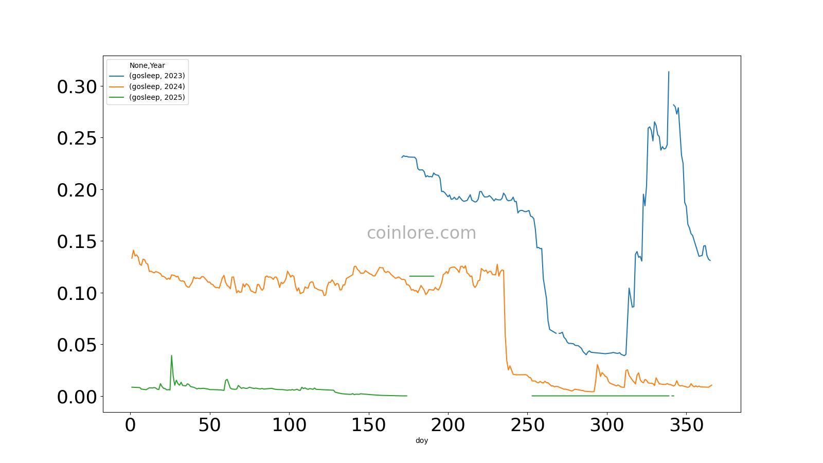 Year Over Year GoSleep Price
